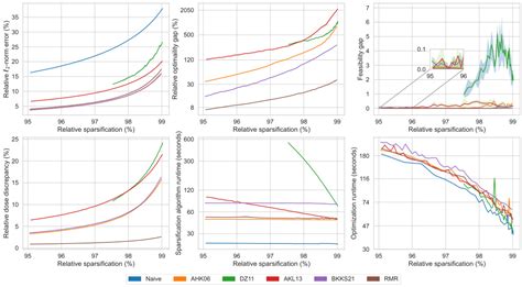 Randomized Sparse Matrix Compression For Large Scale Constrained Optimization In Cancer