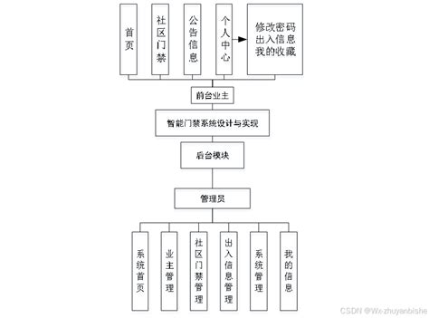 计算机毕业设计之java人脸识别技术的智能门禁系统设计与实现 Csdn博客