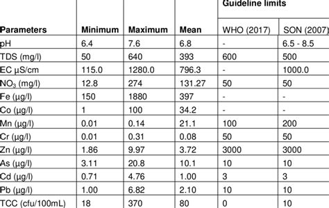 Statistical Summary Of Measured And Analysed Parameters With Guideline