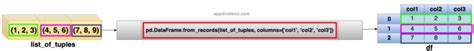 How To Create Pandas Dataframe From List Of Tuples In Python