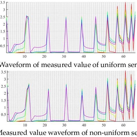 Shows The Waveforms Of The Measured Values After Compensation Of The Download Scientific