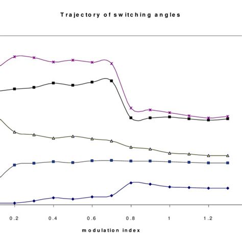 Switching States Of Svpwm Download Table