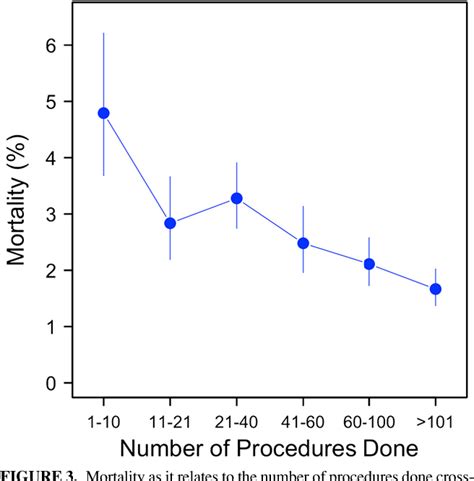 Figure 1 From The Effect Of Regionalization On Outcome In Pulmonary Lobectomy A Canadian