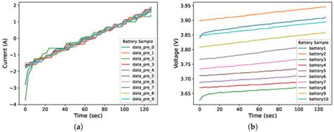 Enhanced Wavelet Transform Dynamic Attention Transformer Model For Recycled Lithium Ion Battery