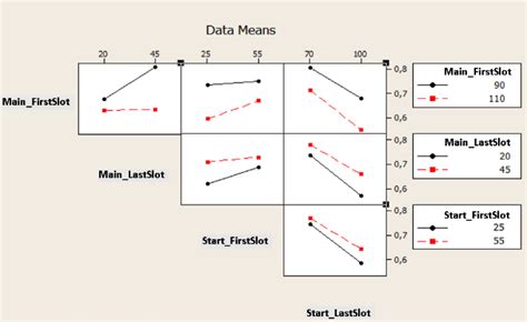 Main Effect Plots Figure 8 Interaction Plots Download Scientific Diagram