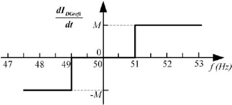 Relationship Between Frequency And D Axis Current Reference For The Dgs Download Scientific