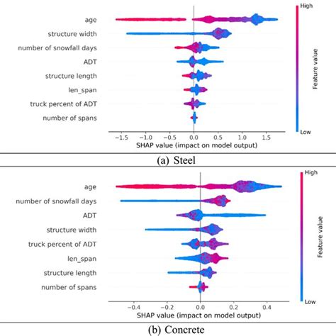 feature importance based on shap values download scientific diagram