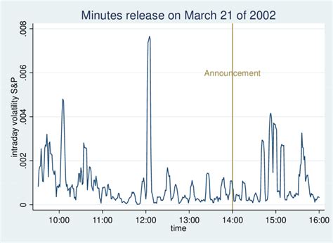 Figure A2 S P Intraday Volatility Ve Minute Moving Average Of R 2 T Download Scientific