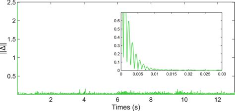 Euclidean Norm Of The Identification Error Download Scientific Diagram