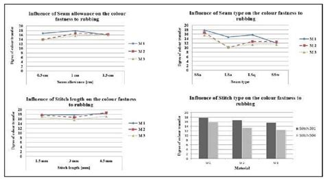 Value Of Colour Transfer By Crocking Test By The Factor Of Seam Types