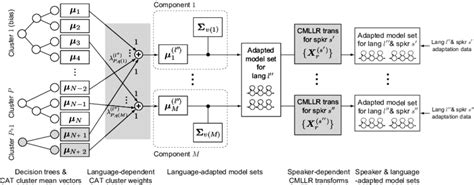 Block Diagram Of Language Adaptation Language Specific Cat Download Scientific Diagram