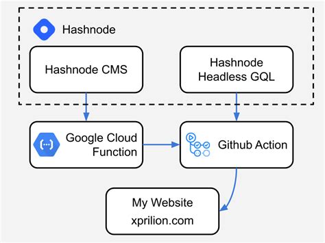 Revamping My Blog With Hashnode Headless Cms Xprilions Blog