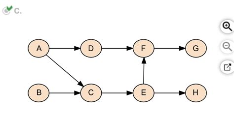 Solved Activity Es Ef Duration Weeks Predecessors 6 None A