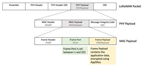 Lorawan Packets Format In This Article We Will Intensively… By Tapadyuti Baral Medium