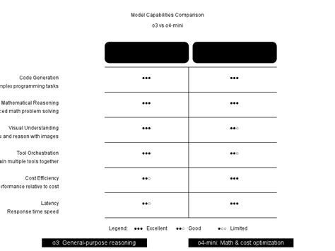 Openais O3 And O4 Mini Models Stepping Stones To Agi Or Just Supercharged Specialists