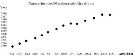 Figure 1 From ANA Ant Nesting Algorithm For Optimizing Real World