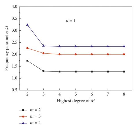 Frequency Parameters Ω Of The Annular Spherical Shell With Different Download Scientific