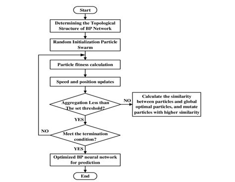 ipso optimization bp networks algorithm download scientific diagram
