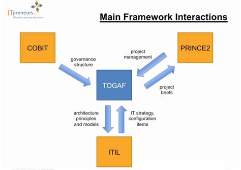 Togaf Vs Cobit Prince2 And Itil Webinar Proxmedia