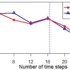Runtime As A Function Of The Time Steps For Various Inputs Running Download Scientific Diagram