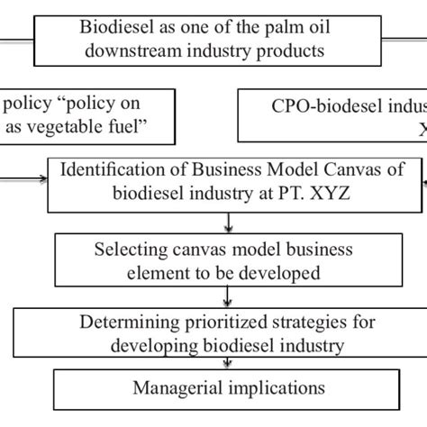 Swot Analysis Of Each Bmc Element Download Table