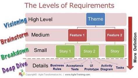 Gathering The Four Levels Of Agile Requirements In Scrum