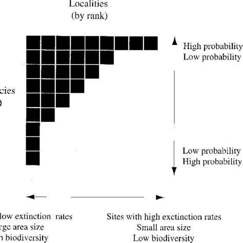 Nested Matrix Ordered By Rank With Properties Of Localities And Species