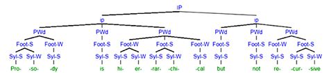 Figure 1 From Prosodic Structure As A Parallel To Musical Structure Semantic Scholar