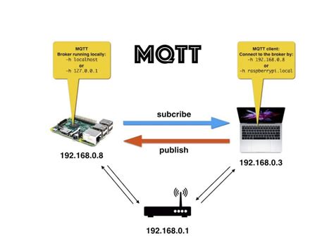 Hermansyah Hamsah On Linkedin Building Iot Without Internet