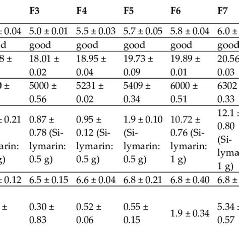 Physicochemical Evaluation For Various Gel Formulations Download Scientific Diagram