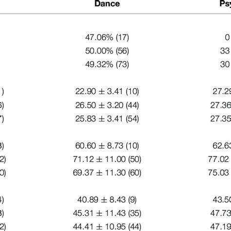 Average Scores ± Standard Deviation For Each Test After Outlier