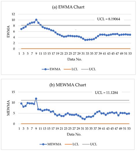 Explicit Analytical Form For The Average Run Length Of Double Modified Exponentially Weighted