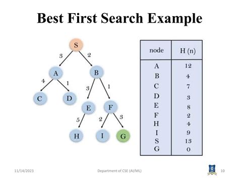 Ai3391 Session 9 Greedy Best First Search Algorithmpptx