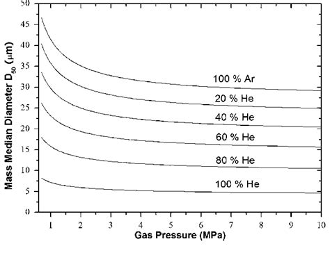 Effect Of Gas Pressure And Composition On Droplet Size Download