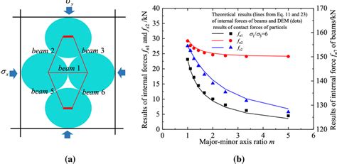A The Sample Of Dem Simulation And B The Comparison Between Dem Results