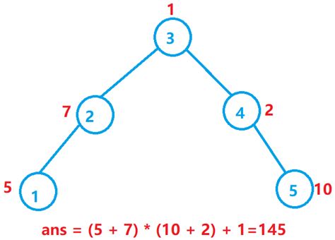 Acwing 479 加分二叉树介绍前，中，后序遍历 Acwing