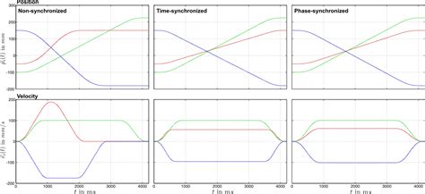 Reflexxes Motion Libraries Synchronization Behavior