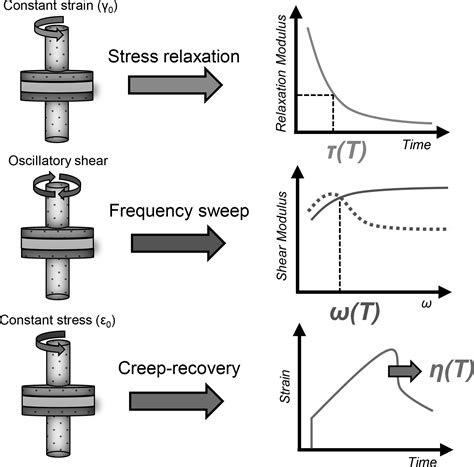 How To Characterize Covalent Adaptable Networks A User Guide Acs Polymers Au