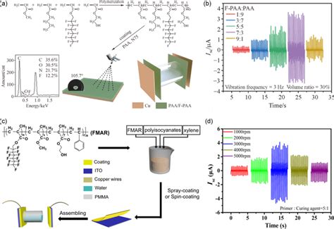 A Synthesis And Structure Of Fluorinated Polyacrylate Resin F‐paa Download Scientific