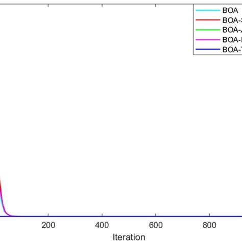 The Boa Tsar Algorithm Improves The Connection Hierarchy Between