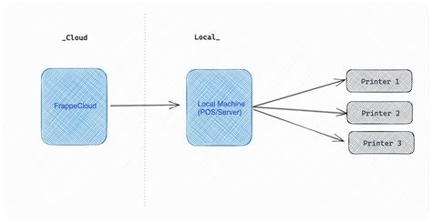 Cloud Hosted Erpnext And Local Printersusbnetwork Wip