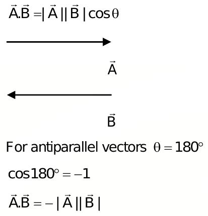 Why The Magnitude Of Anti Parallel Vector Is AB In Dot Product