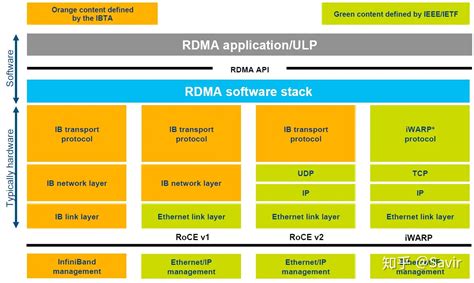 1 rdma概述 rdamfop csdn博客