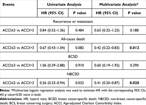 The Prognostic Value Of Acci Among Elderly Breast Cancer Cia
