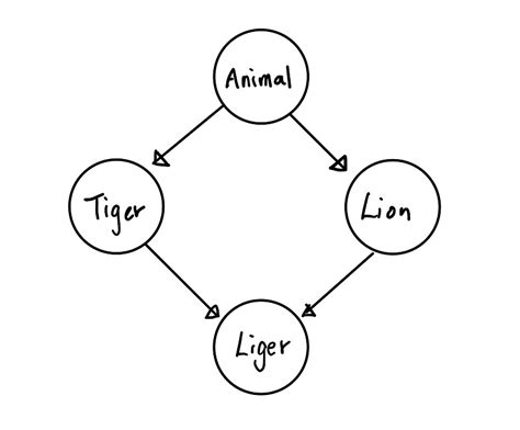 C Virtual Inheritance 가상 상속 Diamond Problem 다중 상속 문제 해결