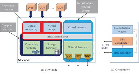 Figure 1 From A Processor Sharing Scheduling Strategy For Nfv Nodes Semantic Scholar