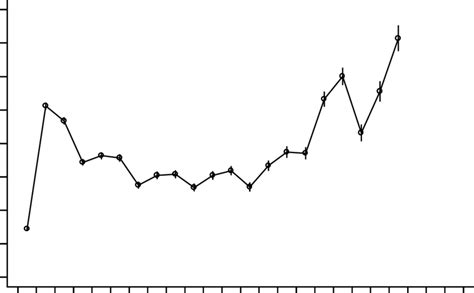 Kaplan Meier Empirical Hazard Function For Time To Ui Exhaustion