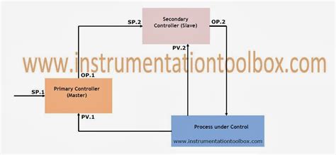 Process Control Basics Cascade Control ~ Learning Instrumentation And Control Engineering