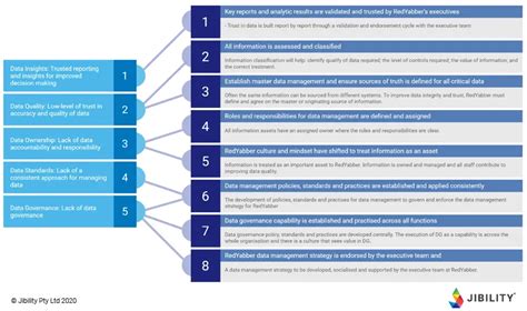 Data Governance Roadmap Example Jibility