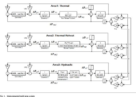 Figure 1 From Load Frequency Control Of Multi Area System Using Hybrid Particle Swarm